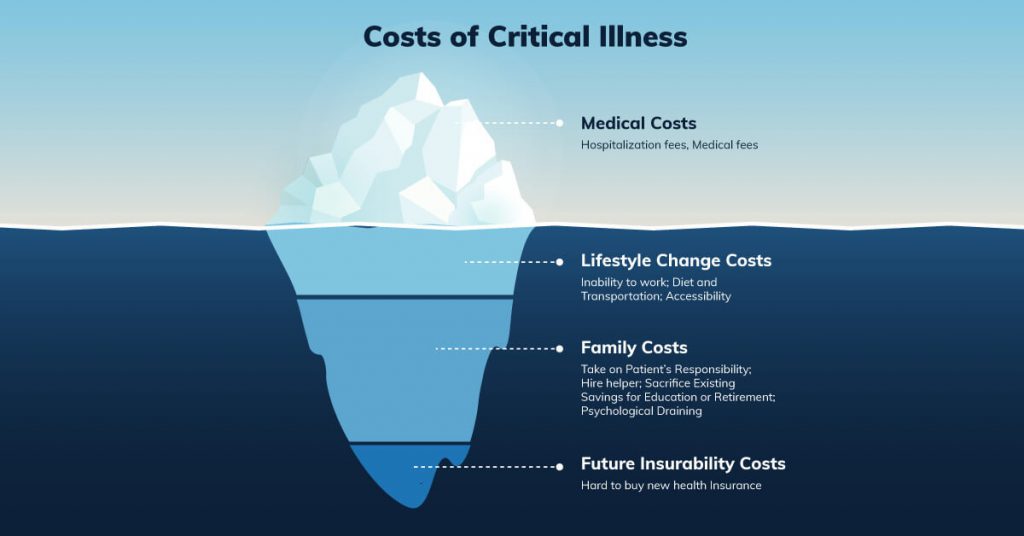 The hidden costs of critical illness and its impact on your future ...