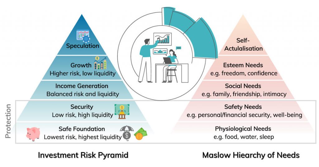 Determine your investment risk | Tiq Invest ILP
